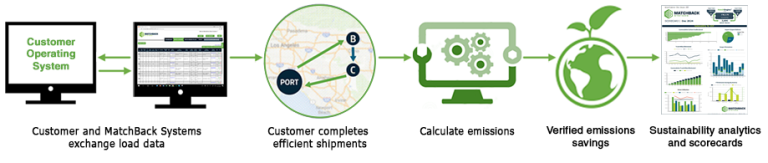 Carbon Accounting - Matchback Systems